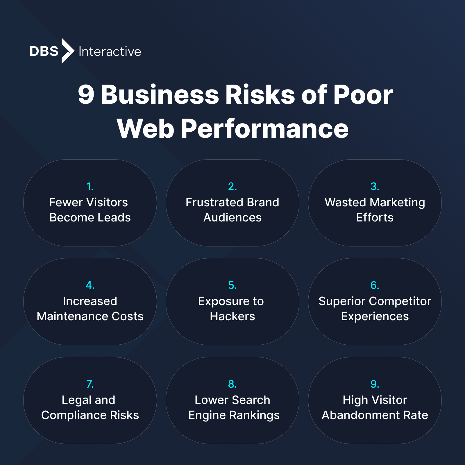 The Business Costs of Poor-Performing Websites | DBS Interactive